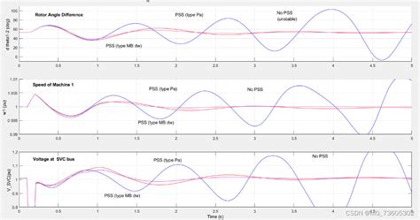 svc pss：基于matlab simulink的电力系统稳定器（pss）和静态无功补偿器（svc）的两机传动系统暂态稳定性仿真模型 电力
