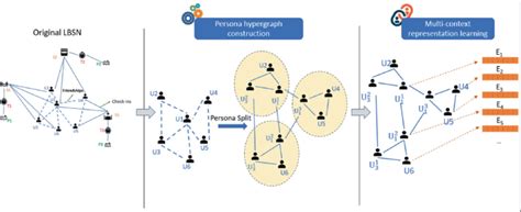 Social Multi Role Discovering With Hypergraph Embedding For Location