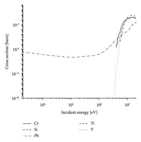 A Np Reaction Cross Section And B Nα Reaction Cross Section As