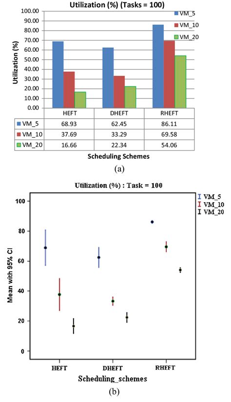 A Utilization Characteristics Of Various Schedulingplanning