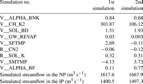 Values Of Nine Sensitivity Parameters With Similar Simula Tion Results Download Scientific