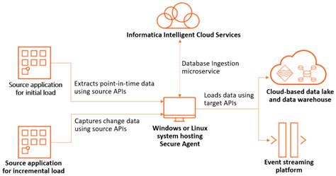 What Is Informatica And Use Cases Of Informatica