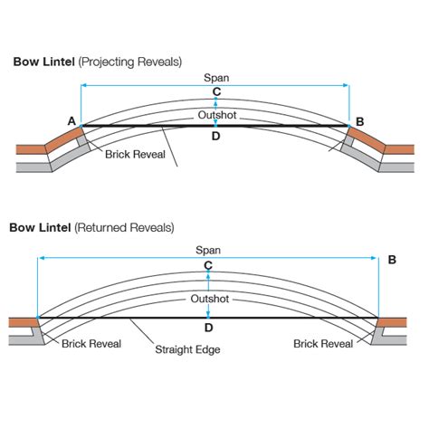 Special Steel Lintels Plan Radius Lintel