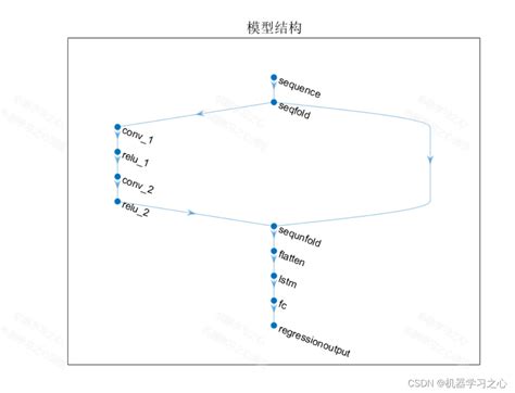 区间预测 Matlab实现cnn Lstm Kde的卷积长短期神经网络结合核密度估计多变量时序区间预测cnn Lstm Kde仿真 Csdn博客