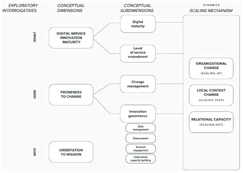 The Conceptual Frameworks From The Exploratory Interrogatives To The Download Scientific