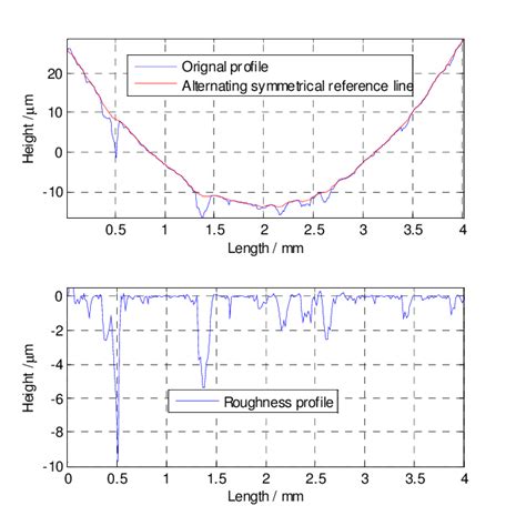 Roughness Profile Resulting From The Alternating Sequential Filter With Download Scientific