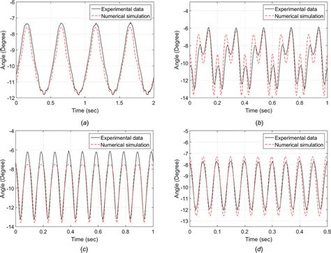Comparison Of Sinusoidal Response By Experiment Test And Numerical Download Scientific Diagram