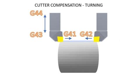 G Code Cnc Comprendre Le Code De Programmation Pour Lusinage Cnc