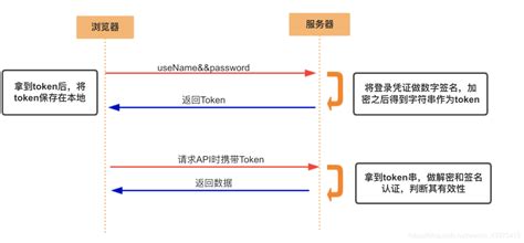 前端鉴权机制（cookie、session、token、webstorage会话管理方式）前端鉴权session Csdn博客