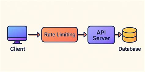 How To Design A Rate Limiting System For Apis Jason S Posted On The
