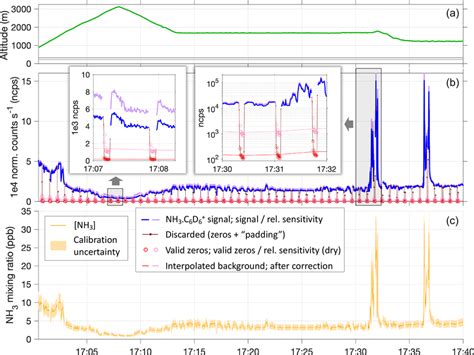 Example Time Series Showing Instrument Time Response To Nh 3 In Plumes Download Scientific