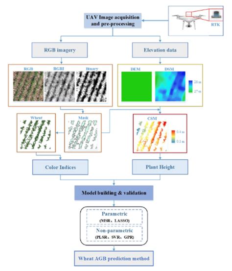 结合无人机图像和高程数据的小麦株高和生物量估算 知乎