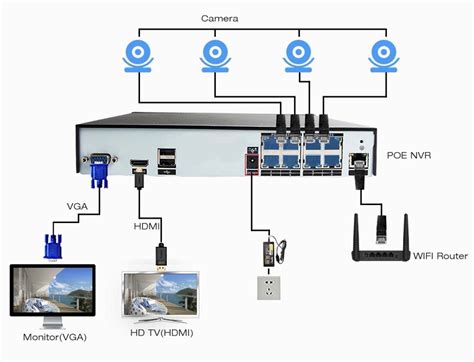 How To Wire An Ip Camera To A Poe Nvr —