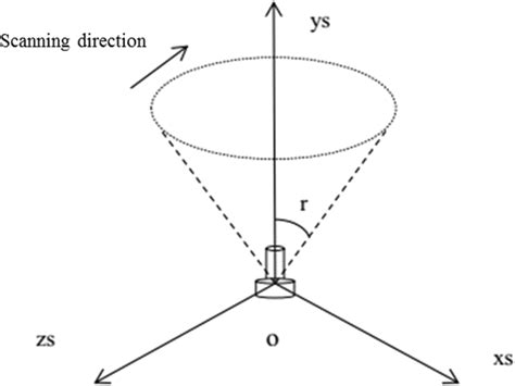 Surveying Coordinate System Of Single Cone Scanning Infrared Earth