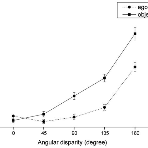 Reaction Time Mean And Se Dependent On Angular Disparity For Download Scientific Diagram