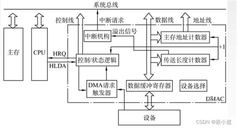 【soc基础】dma的工作原理 soc dma csdn博客