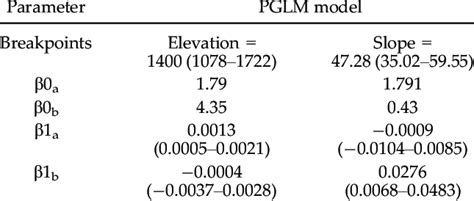 Results Of Pglm Model For Elevation And Slope Download Table