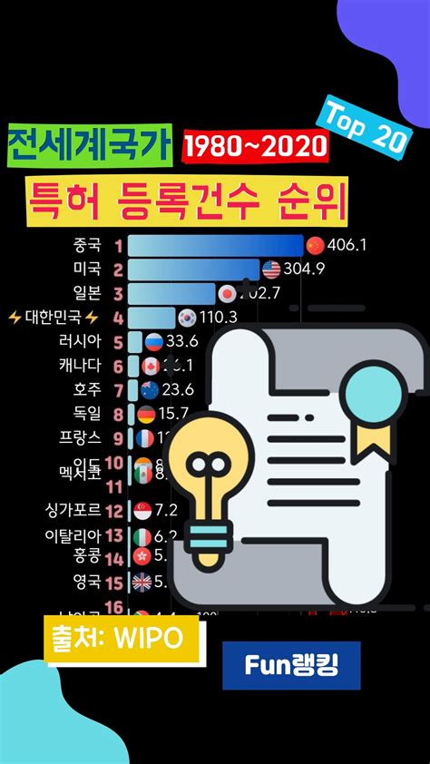전세계국가 특허등록건수 연도별 순위 Top 20 1980~2020년 출처 Wipo 오늘의 숏 Beta