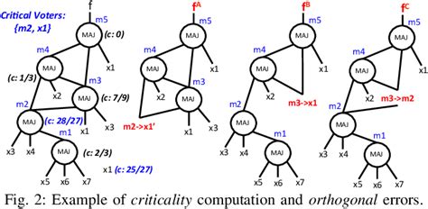 Figure 2 From Boolean Logic Optimization In Majority Inverter Graphs Semantic Scholar