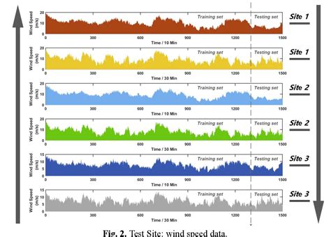 Figure 2 From Modeling For Chaotic Time Series Based On Linear And Nonlinear Framework