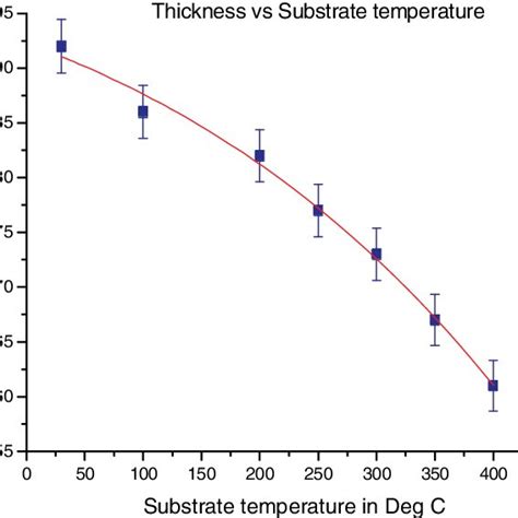 Substrate Temperature Vs Film Thickness Download Scientific Diagram