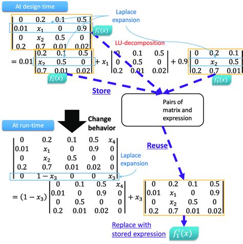 A Caching Example We Store Matrices That Require Laplace Expansion And Download Scientific
