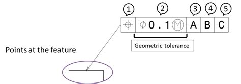 Gdandt Feature Control Frame