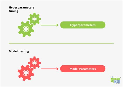 Hyperparameters Optimization And Tuning For Machine Learning