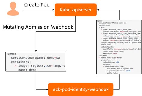 如何使用ack pod identity webhook组件 容器服务 Kubernetes 版 ACK ACK 阿里云帮助中心