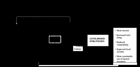 1 Sustainable Livelihood Framework Dfid 1999 Download Scientific