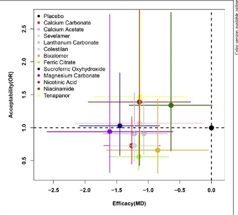 Figure 4 From Comparative Efficacy And Acceptability Of 12 Phosphorus Lowering Drugs In Adults