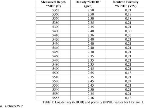 Below Gives The Log Density Rhob And Porosity Nphi Values Of