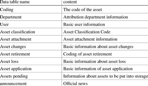 Example Of Asset Management System Data Table Download Scientific Diagram