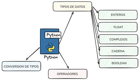 Tipos De Datos En Python Apuntes De Walther Curo