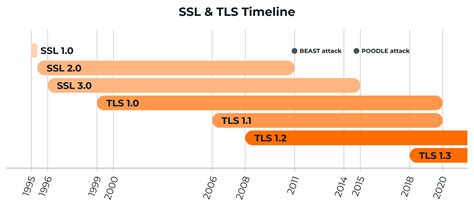 What Is TLS 1 2 And Why Should You Still Care Gigamon Blog
