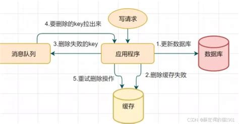架构师 如何保证redis和数据库的一致性redis和mysql如何保证数据一致 Csdn博客