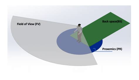 Fuzzy Inference System Assisted Human Aware Navigation Framework Based On Enhanced Potential Field