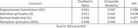 Cronbachs Alpha Composite Reliability And Average Variance Extracted Download Scientific