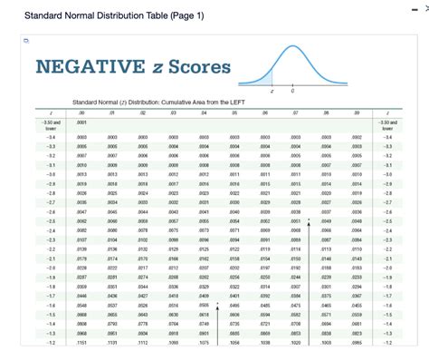 Standard Normal Distribution Table Negative Vrogue Co