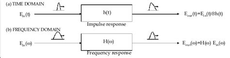 Pulse Shaping By Linear Filtering A Time Domain View B Frequency