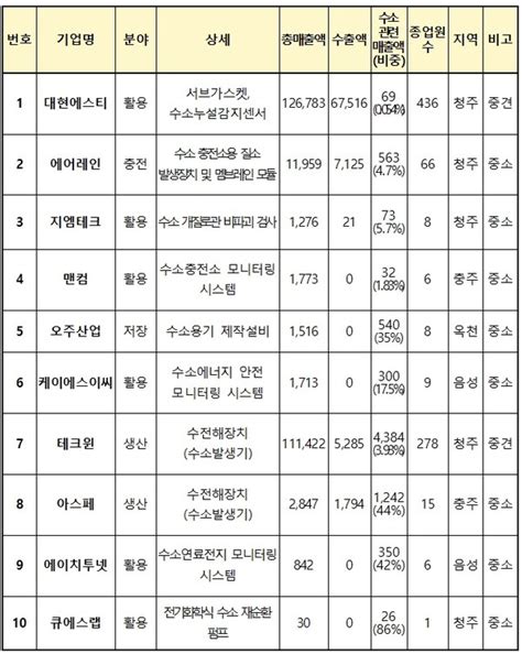 충북도 예비수소전문기업 육성 지원으로 수소산업 활성화