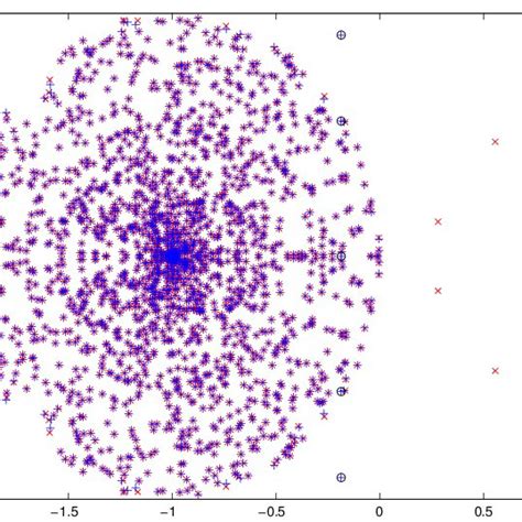 solution determined by algorithm 1 after two restarts in step 1 the