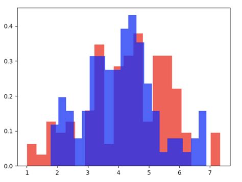 distribution generated is not a gaussian · issue 7 · devnag pytorch generative adversarial