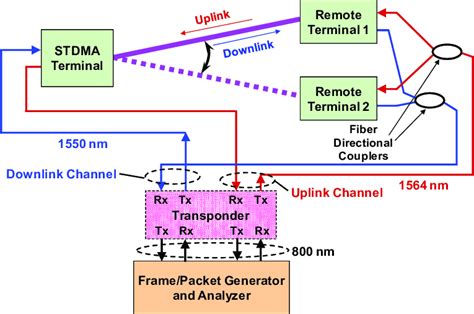 Setup For Communications Using 10 Gbs Ethernet Traffic Download Scientific Diagram
