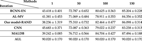 Test Accuracy ± Standard Deviation Obtained By Each Method