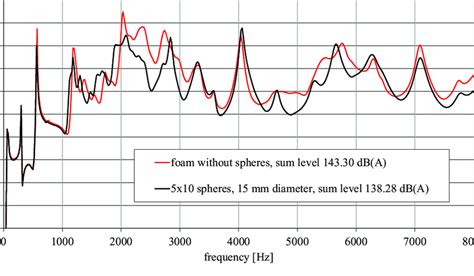 Sound Power Levels Of Configuration In Comparison To A Foam Download Scientific Diagram