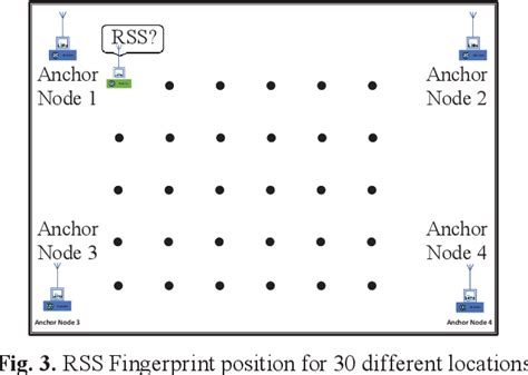 figure 3 from a deep learning model implementation based on rssi