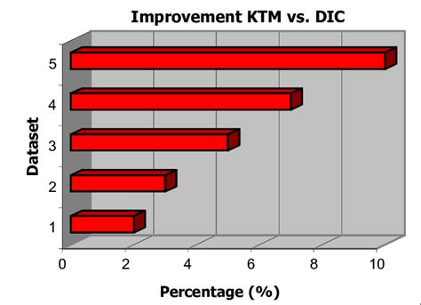 Improvement Of Execution Time Download Scientific Diagram