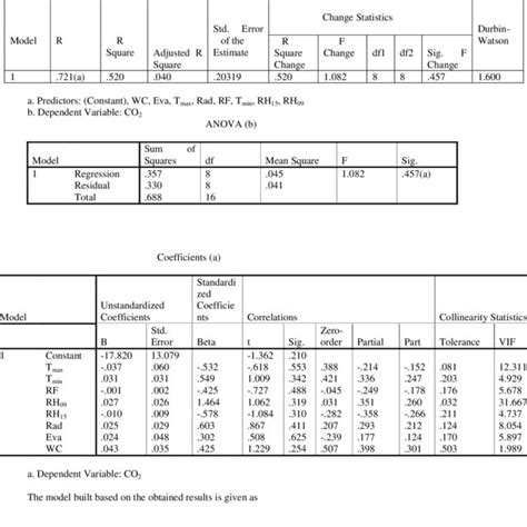 Multiple Linear Regression Analysis Result Download Table