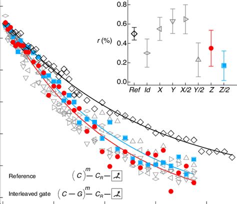 Randomized Benchmarking Of Single Qubit Gates The Upper Right Inset